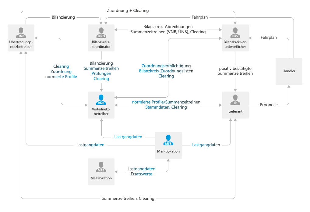MaBiS für Verteilnetzbetreiber | ene't GmbH